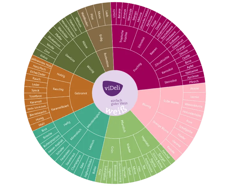 Aromarad viDeli-Edition – viDeli Weinversand